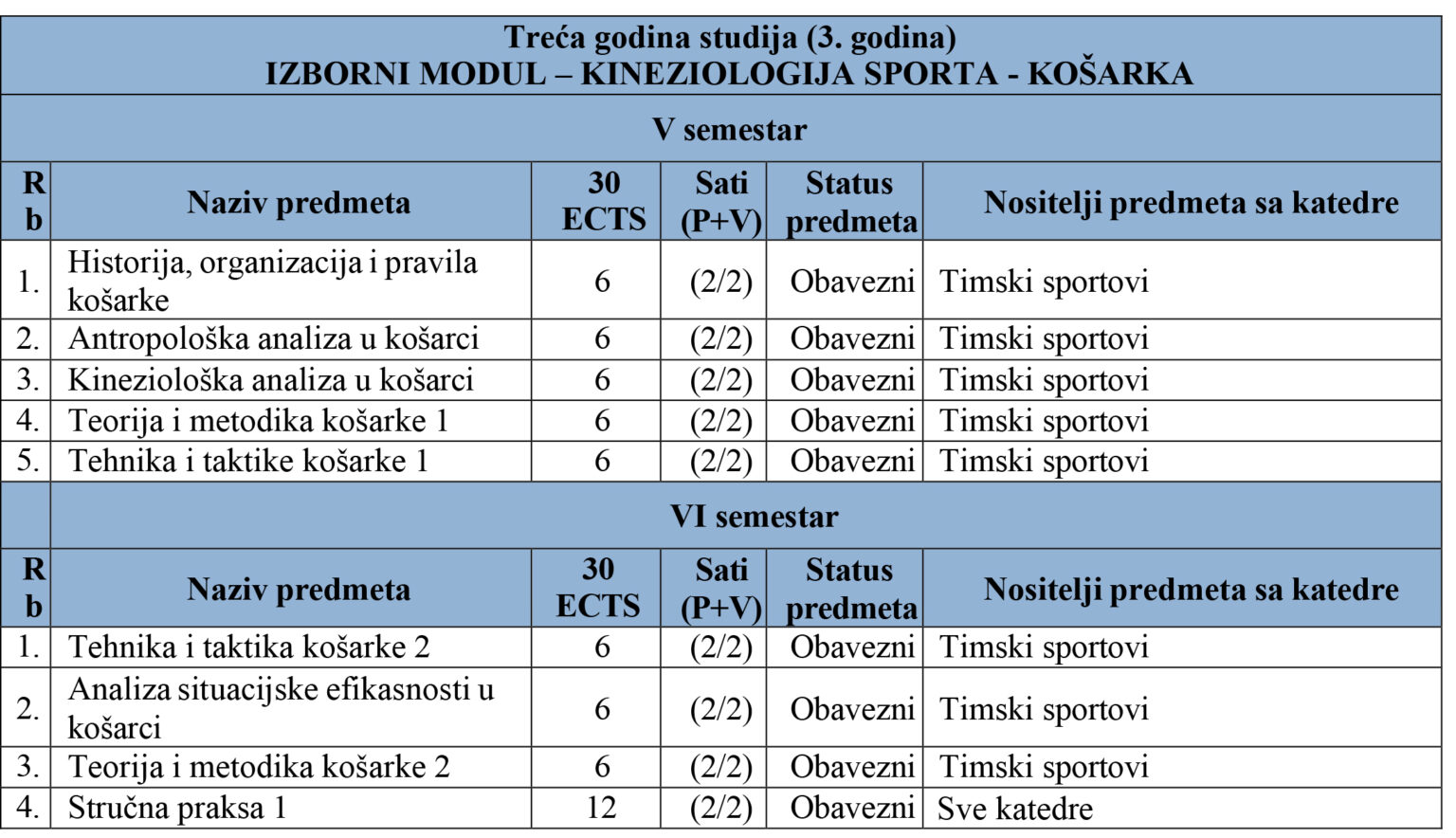 Izborni modul - Kineziologija sporta - Košarka - Fakultet sporta i ...
